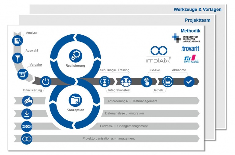 Software-Implementierung mit Methode – Trovarit – the IT-Matchmaker Software-Implementierung mit Methode – Trovarit – the IT-Matchmaker